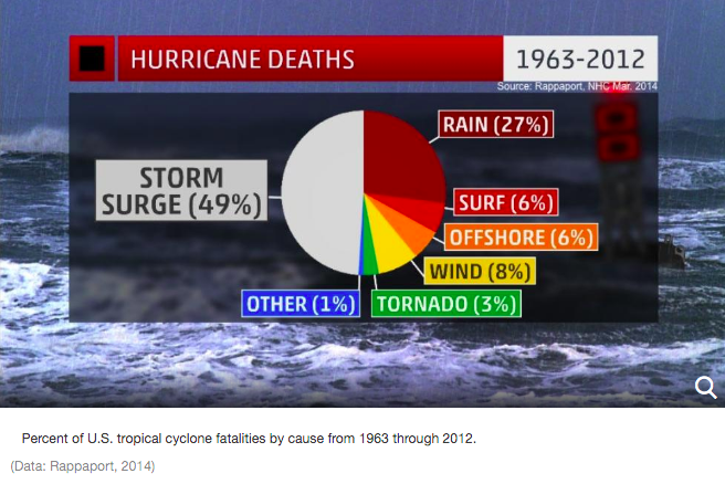 4 Types of Damage Caused by Hurricanes